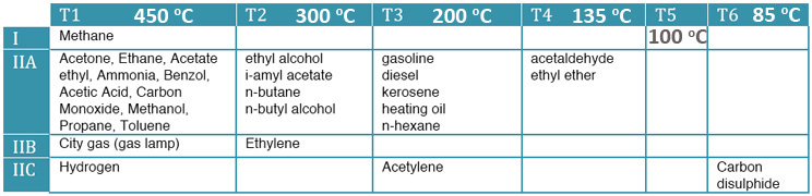 atex-gas-group-temp-chart-750 - ZENER