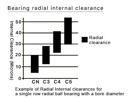 Bearing radial internal clearance - ZENER